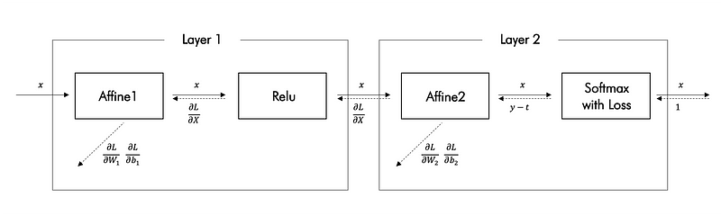 Training Basic Two Layer Network with Numpy